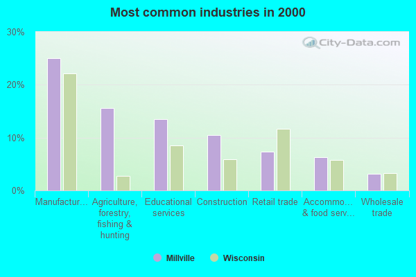 Millville, Wisconsin (WI 53816) profile: population, maps, real estate ...