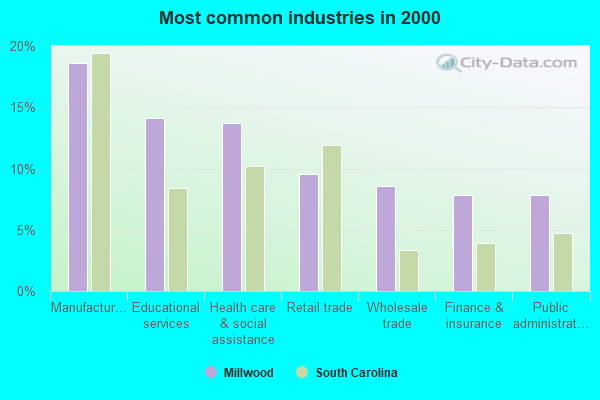 Millwood, South Carolina (SC 29154) profile: population, maps, real ...