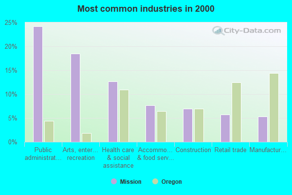 Mission, Oregon (OR 97801) profile: population, maps, real estate ...