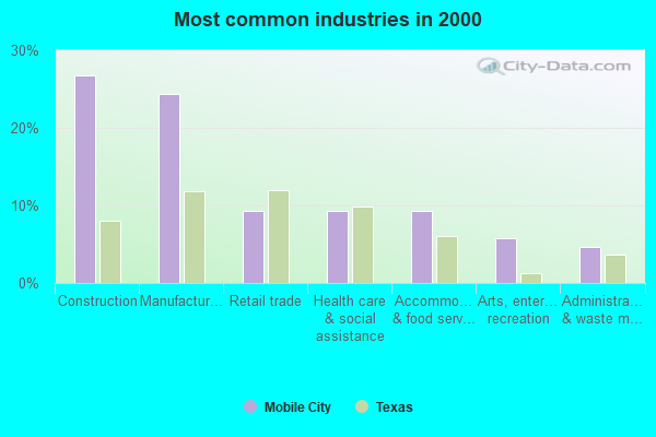 Mobile City, Texas (TX 75087) profile: population, maps, real estate ...