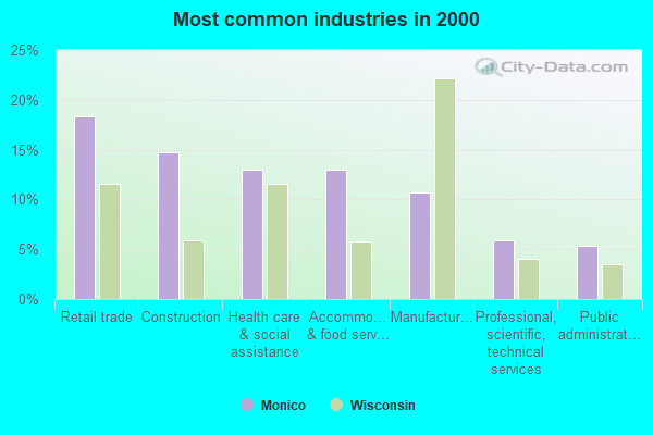 Monico, Wisconsin (WI 54501) profile: population, maps, real estate ...