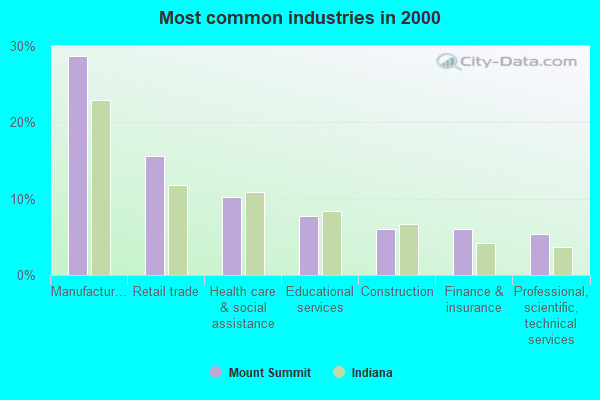 Mount Summit, Indiana (IN 47361) profile: population, maps, real estate ...