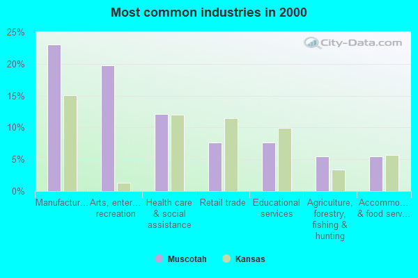 Muscotah, Kansas (KS 66058) profile: population, maps, real estate ...