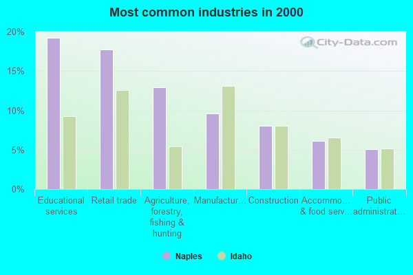 Naples, Idaho (ID 83805) profile: population, maps, real estate ...
