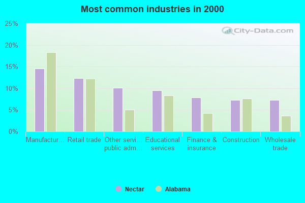 Nectar, Alabama (AL 35079) profile: population, maps, real estate ...