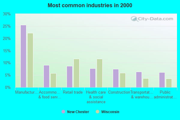 New Chester, Wisconsin (WI 53936) profile: population, maps, real ...