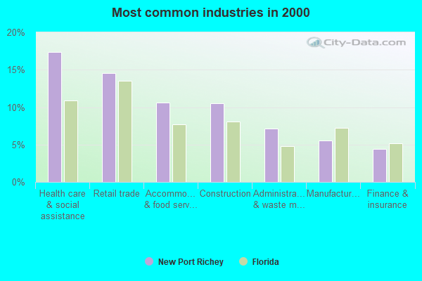 New Port Richey, Florida (FL 34652) profile: population, maps, real ...