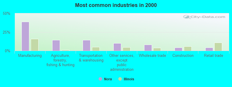 Nora, Illinois (IL 61059, 61087) profile: population, maps, real estate ...