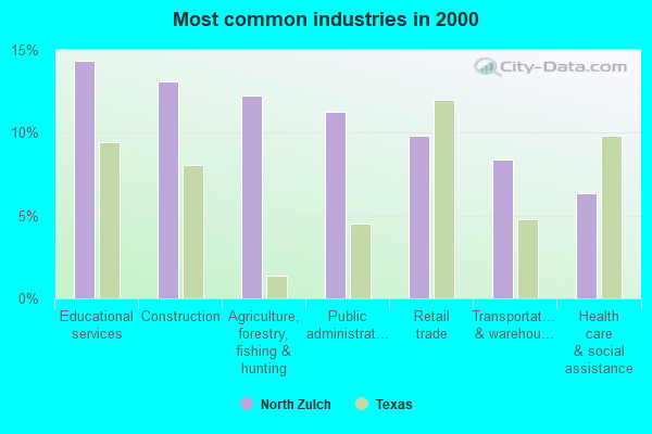 North Zulch, Texas (TX 77871) profile: population, maps, real estate ...