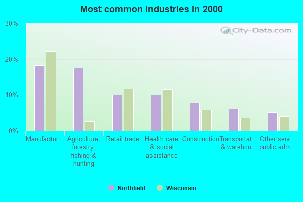 Northfield, Wisconsin (WI 54635) profile: population, maps, real estate ...