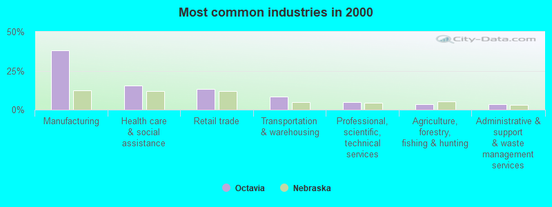 Octavia, Nebraska (NE 68632) profile: population, maps, real estate ...