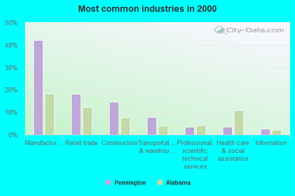 Pennington, Alabama (AL 36916) profile: population, maps, real estate ...