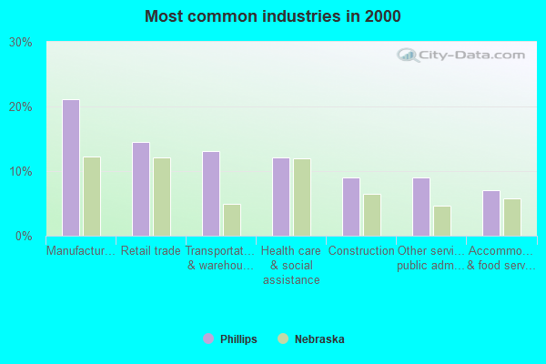 Phillips, Nebraska (NE 68865) profile: population, maps, real estate ...