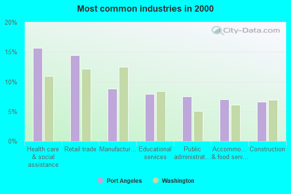Port Angeles, Washington (WA 98362, 98363) profile: population, maps ...