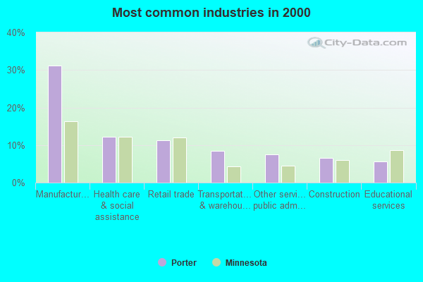 Porter, Minnesota (MN 56280) profile: population, maps, real estate ...