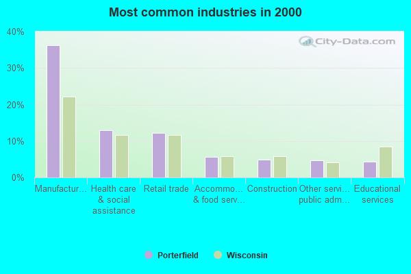 Porterfield, Wisconsin (WI 54143) profile: population, maps, real ...
