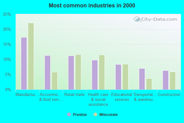 Preston, Wisconsin (WI 53934) profile: population, maps, real estate ...