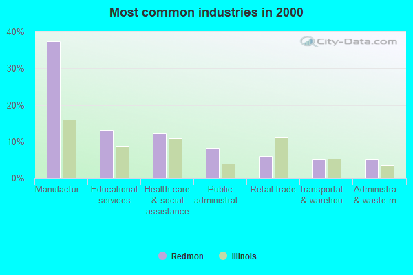 Redmon, Illinois (IL 61949) profile: population, maps, real estate ...