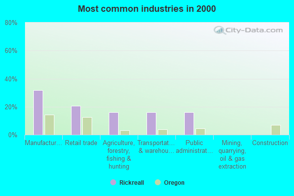 Rickreall, Oregon (OR 97371) profile: population, maps, real estate ...