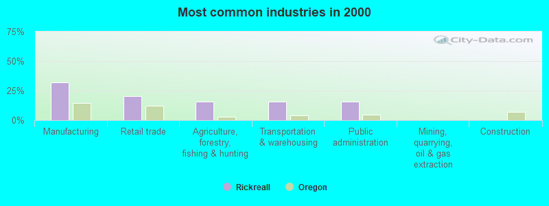 Rickreall, Oregon (OR 97371) profile: population, maps, real estate ...