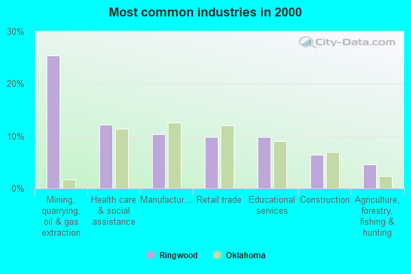 Ringwood, Oklahoma (OK 73768) profile: population, maps, real estate ...