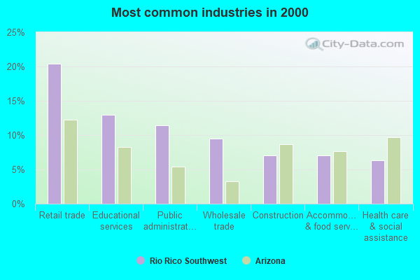 Rio Rico Southwest, Arizona (AZ 85648) profile: population, maps, real ...