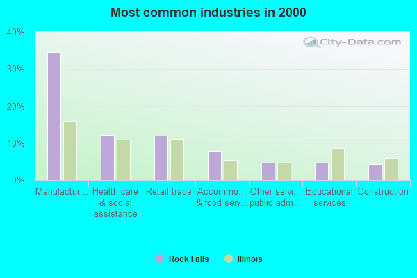 Rock Falls, Illinois (IL 61071) profile: population, maps, real estate ...