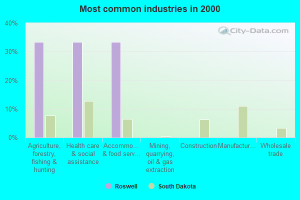 Roswell, South Dakota (SD 57349) profile: population, maps, real estate ...