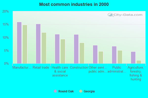 Round Oak, Georgia (GA 31038) profile: population, maps, real estate ...