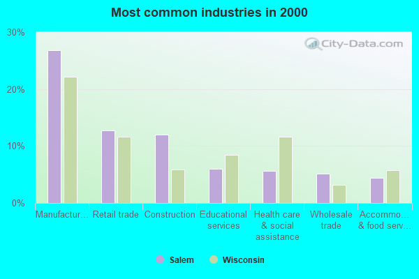 Salem, Wisconsin (WI 54750) profile: population, maps, real estate ...