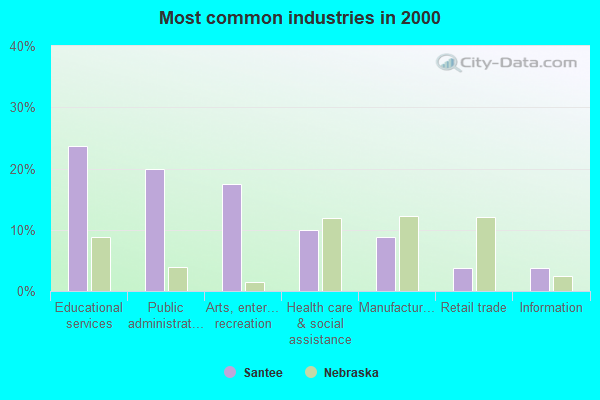 Santee, Nebraska (NE 68760) profile: population, maps, real estate ...