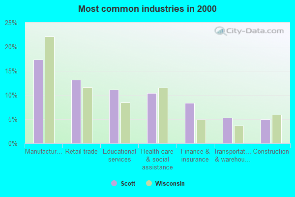 Scott, Wisconsin (WI 54452) profile: population, maps, real estate ...