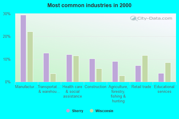 Sherry, Wisconsin (WI 54454) profile: population, maps, real estate ...