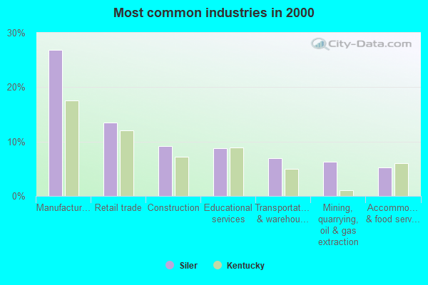 Siler, Kentucky (KY 40769) profile: population, maps, real estate ...