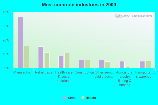Sims, Illinois (IL 62886) profile: population, maps, real estate ...