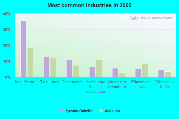Speake-Oakville, Alabama (AL 35619) profile: population, maps, real ...