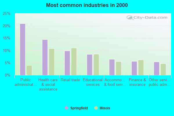 Springfield, Illinois (IL 62701, 62711) profile: population, maps, real ...