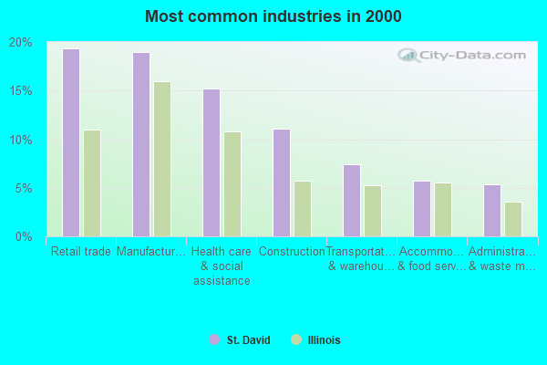 St. David, Illinois (IL 61563) profile: population, maps, real estate ...