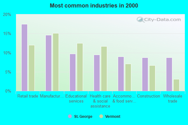 St. George, Vermont (VT 05495) profile: population, maps, real estate ...