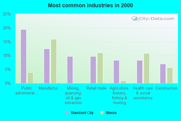Standard City, Illinois (IL 62572) profile: population, maps, real ...