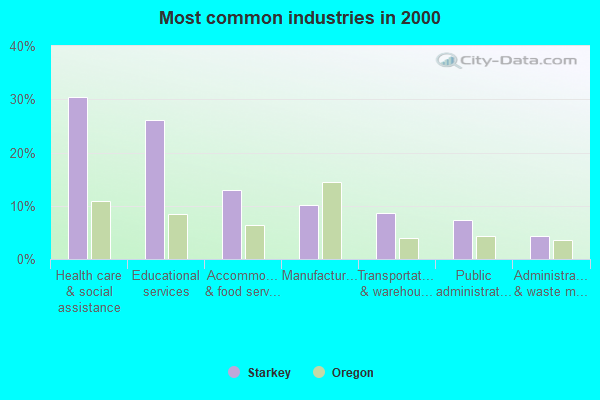 Starkey, Oregon (OR) profile: population, maps, real estate, averages ...
