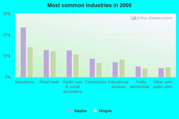 Stayton, Oregon (OR 97383) profile: population, maps, real estate ...