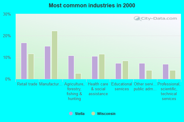 Stella, Wisconsin (WI 54501) profile: population, maps, real estate ...
