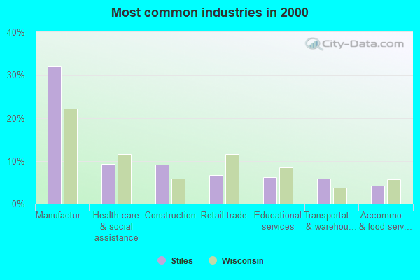 Stiles, Wisconsin (WI 54139) profile: population, maps, real estate ...