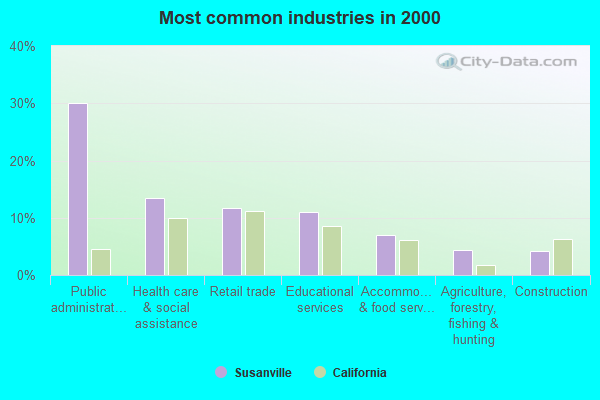 Susanville, California (CA 96130) profile: population, maps, real ...