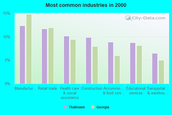 Thalmann, Georgia (GA 31523) profile: population, maps, real estate ...