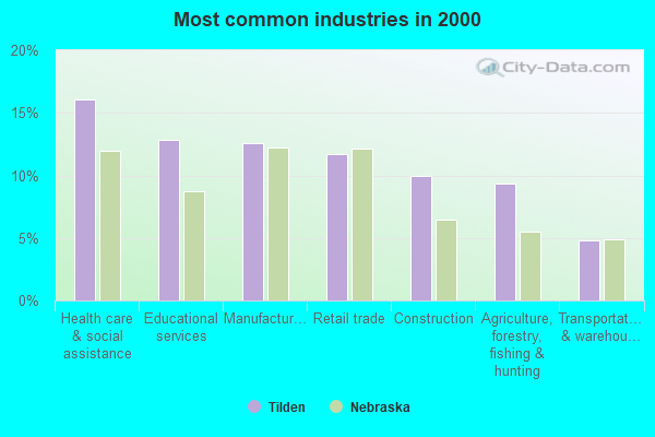 Tilden, Nebraska (NE 68781) profile: population, maps, real estate ...