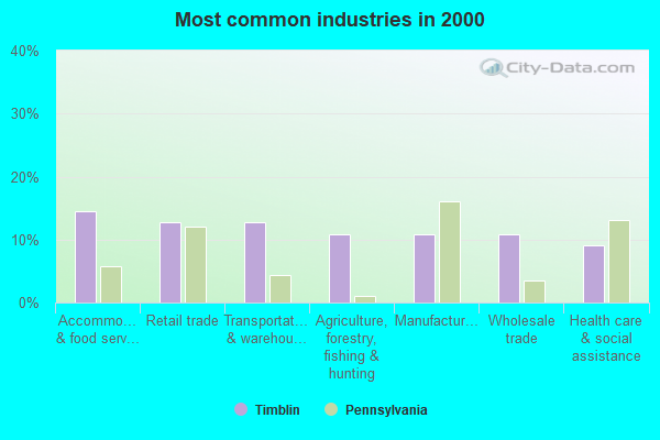Timblin, Pennsylvania (PA 15778, 16240) profile: population, maps, real ...