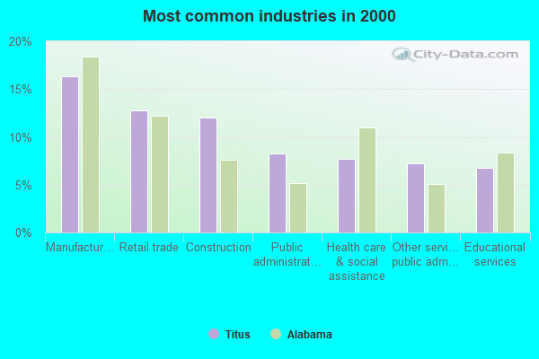 Titus, Alabama (AL 36080) profile: population, maps, real estate ...