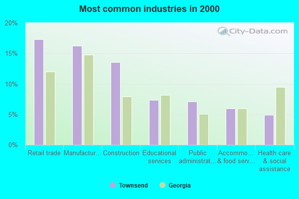 Townsend, Georgia (GA 31331) profile: population, maps, real estate ...